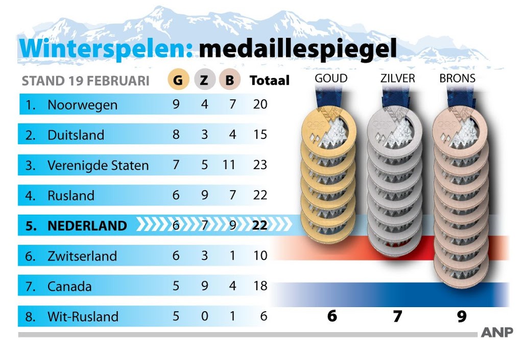 Historische prestaties in Sotsji