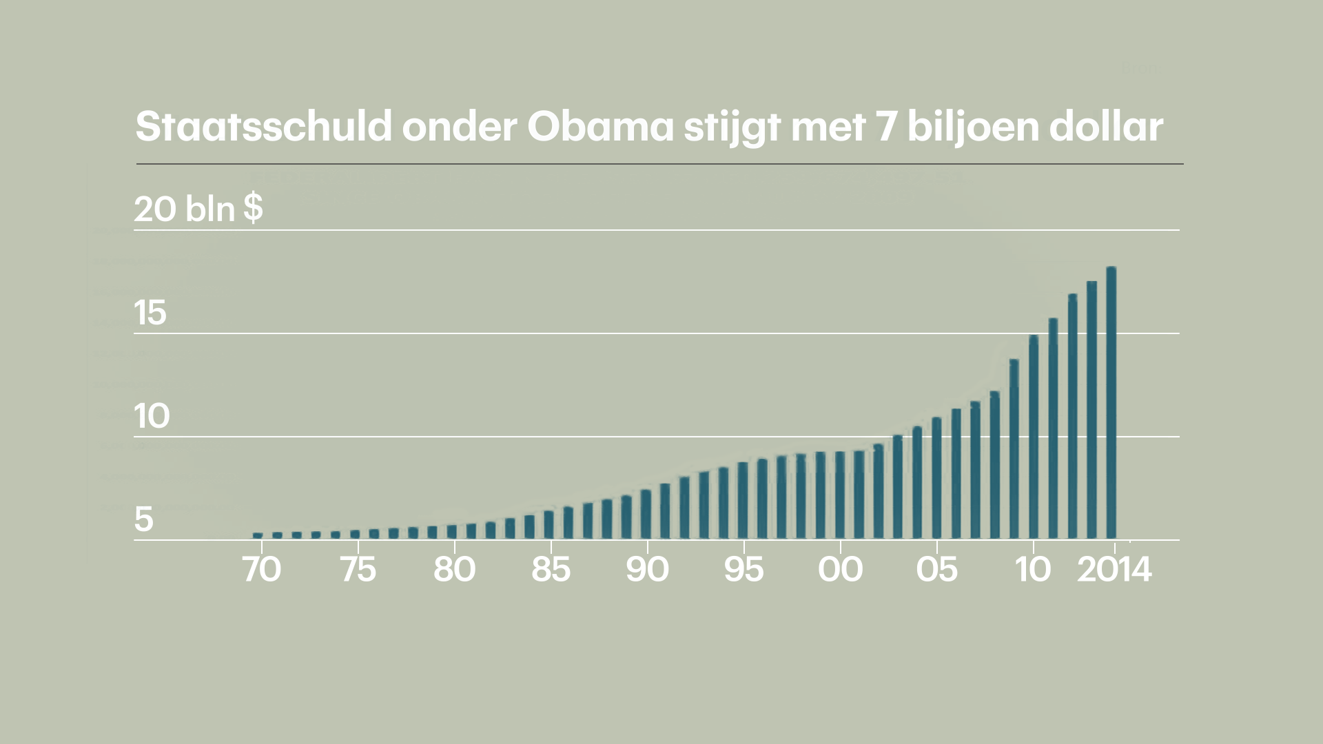 Onder Obama 7 biljoen extra schuld | RTL Nieuws | RTL.nl