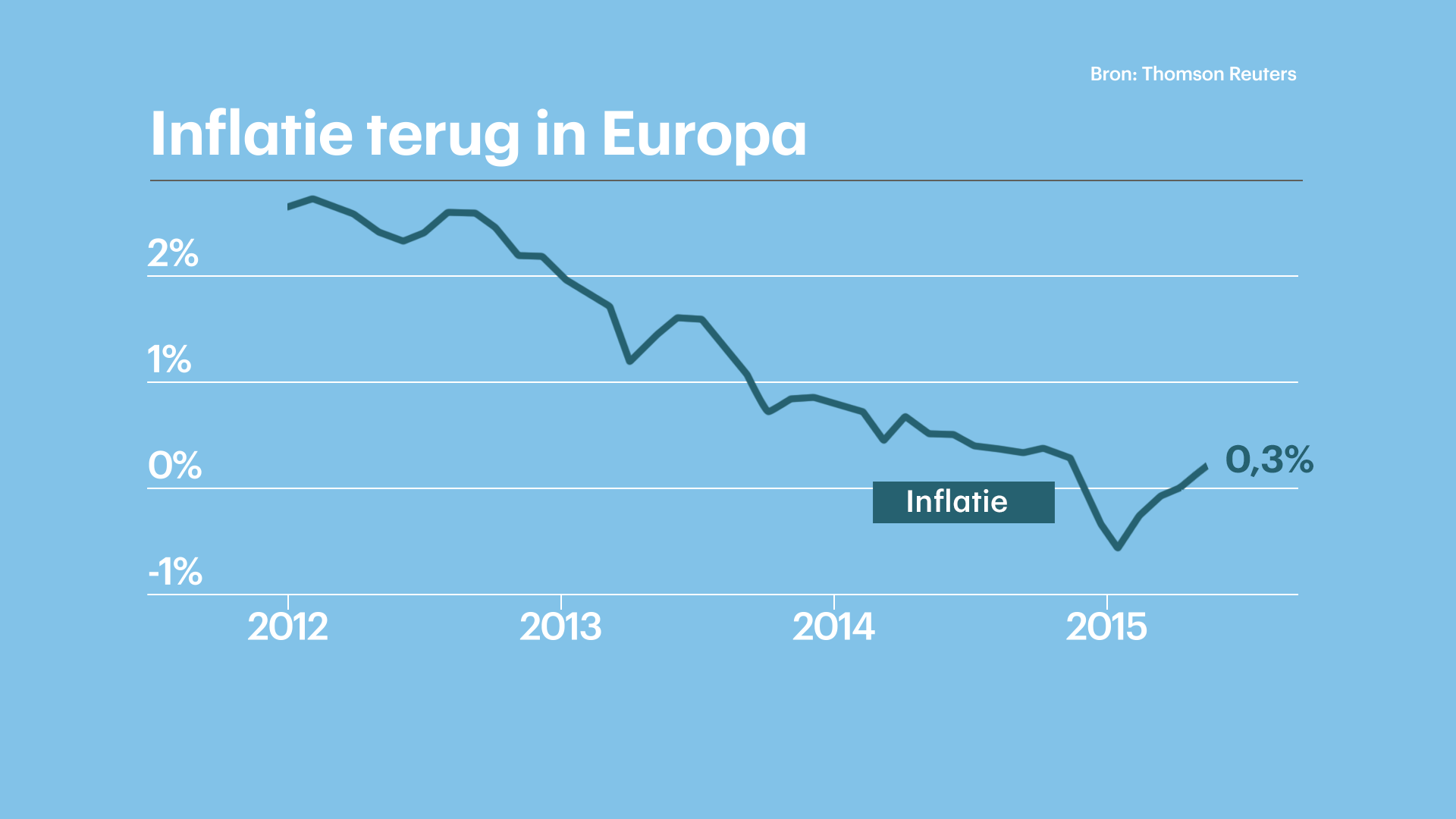 Inflatie Europa naar 0,3 procent