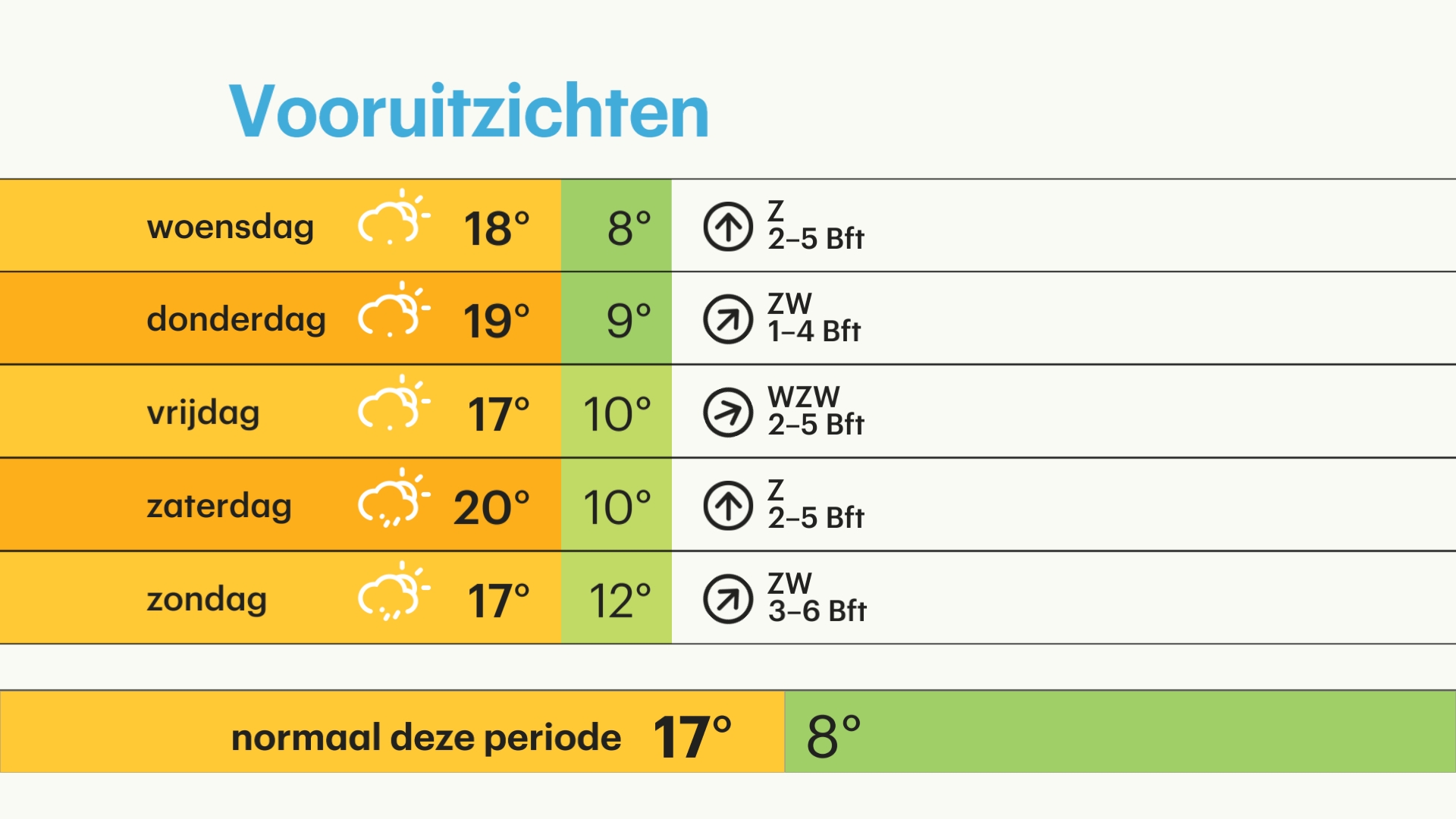 Einde aan kille dagen: 20 graden weer in beeld