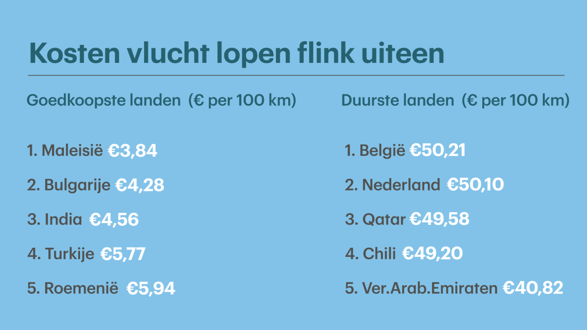 Nederland duur voor vliegtickets: zo boek je goedkoper