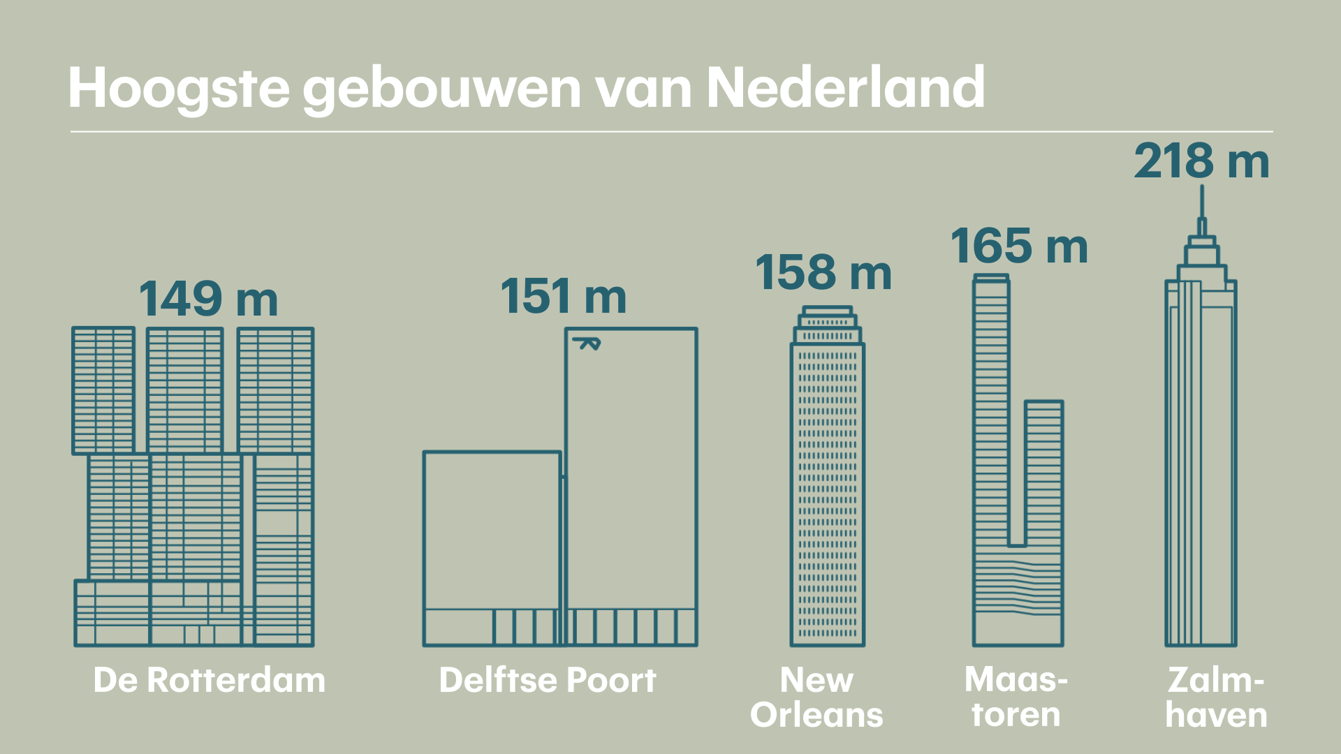 Hoogste gebouw van Europa dubbel zo groot als die van ons: 'Grond te ...