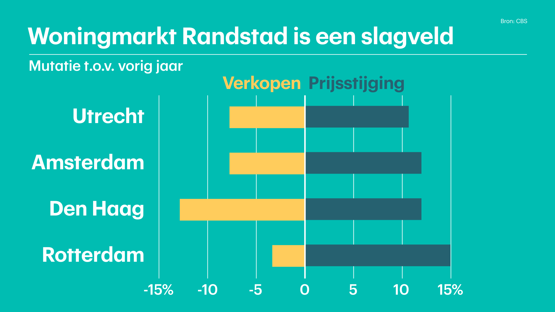 Woningmarkt in vier grote steden kookt droger en droger