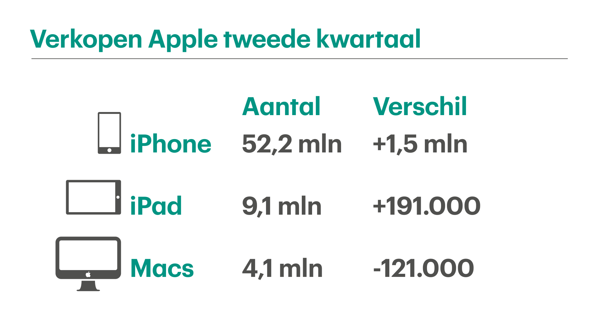 Apple verwent aandeelhouders met inkoopprogramma van 100 miljard