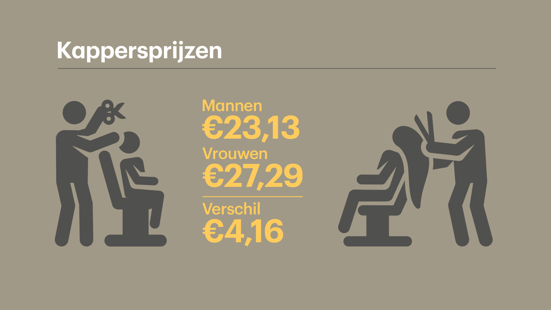 Vrouwen betalen meer voor de kapper dan mannen: 'Heel vreemd'