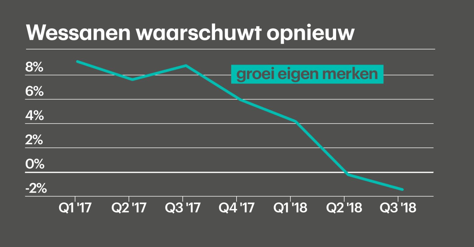 Cijfers Wessanen vallen weer tegen: eigen merken stellen teleur