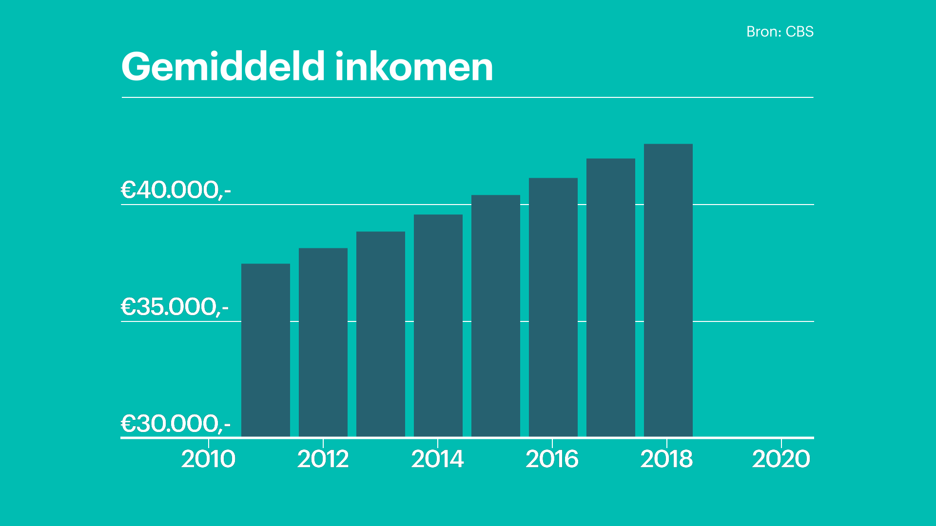 Van inkomen tot bierprijs: de jaren '10 in 10 grafieken