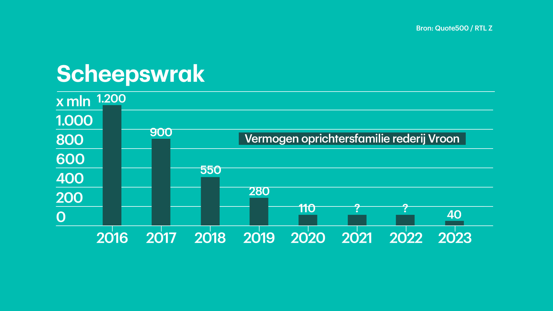 Oprichtersfamilie van scheepsgigant Vroon zag miljard euro verdampen