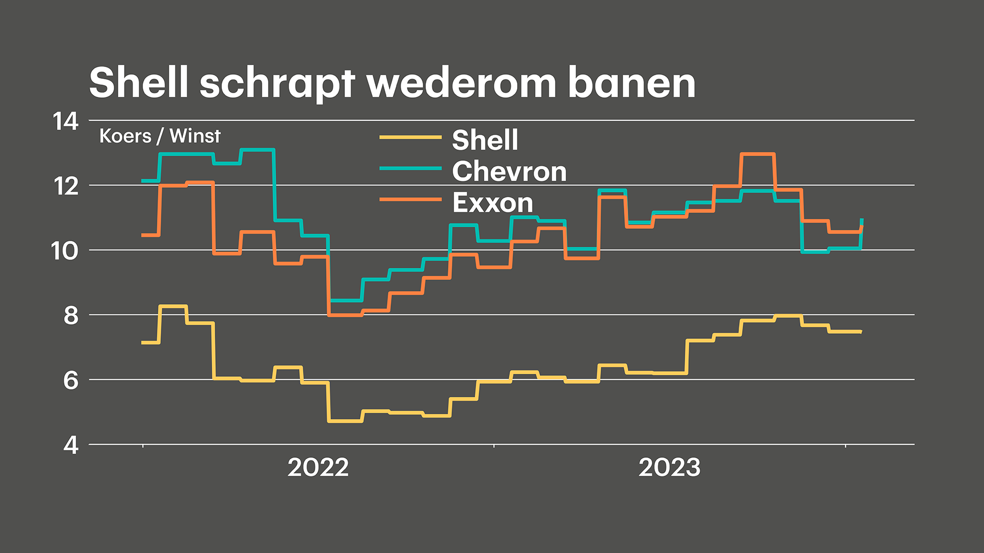 Shell begint ontslagronde: banen weg bij groene tak