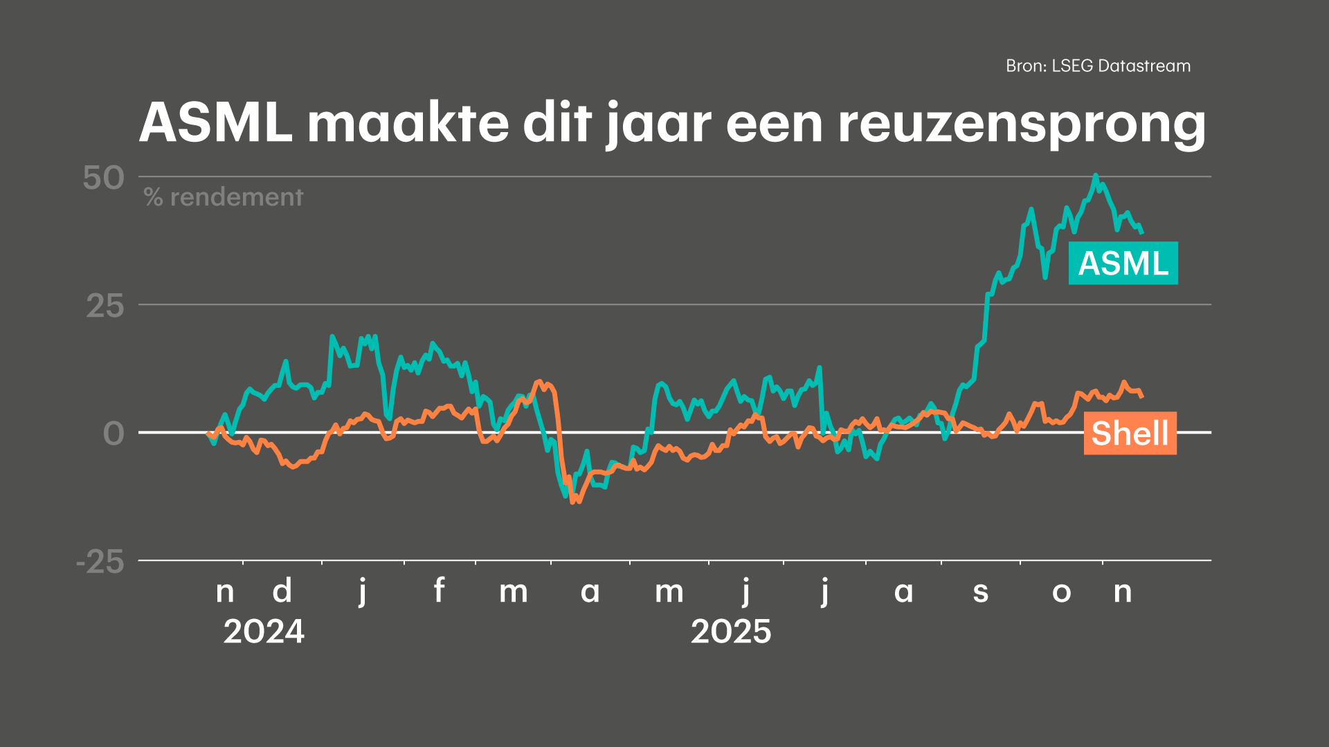 Niet Shell, maar ASML is nu populairste aandeel bij Nederlandse huishoudens