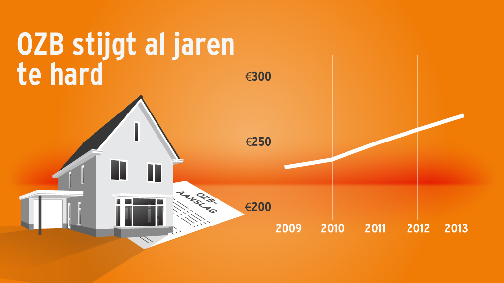 OZB stijgt te hard in 220 gemeenten